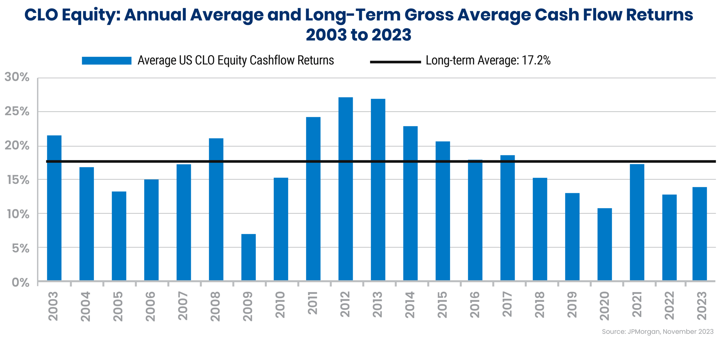 Part 1: Explore 3 Ways to Increase Potential Yields Through CLOs | CLO ...