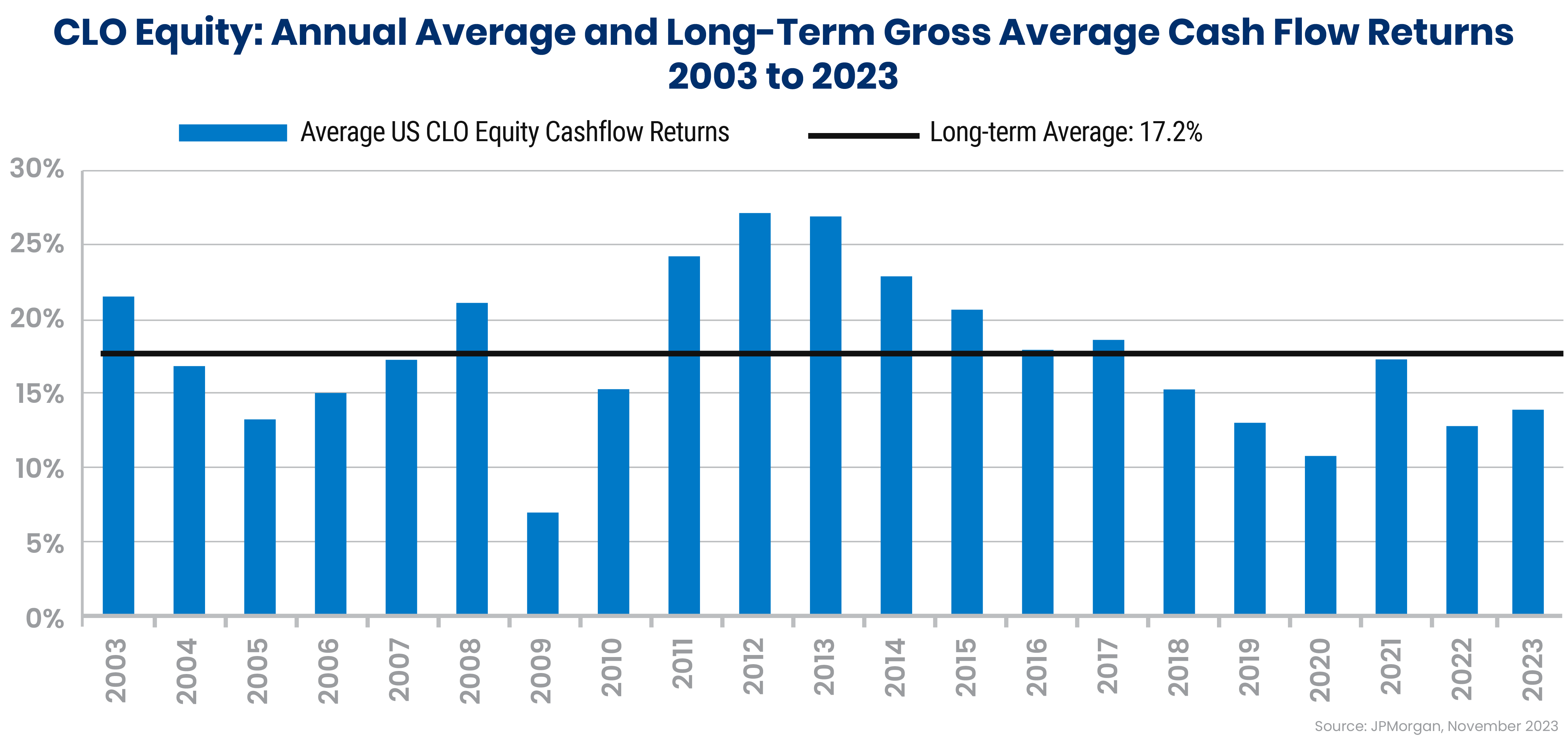 Part 1: Explore 3 Ways to Increase Potential Yields Through CLOs | CLO ...