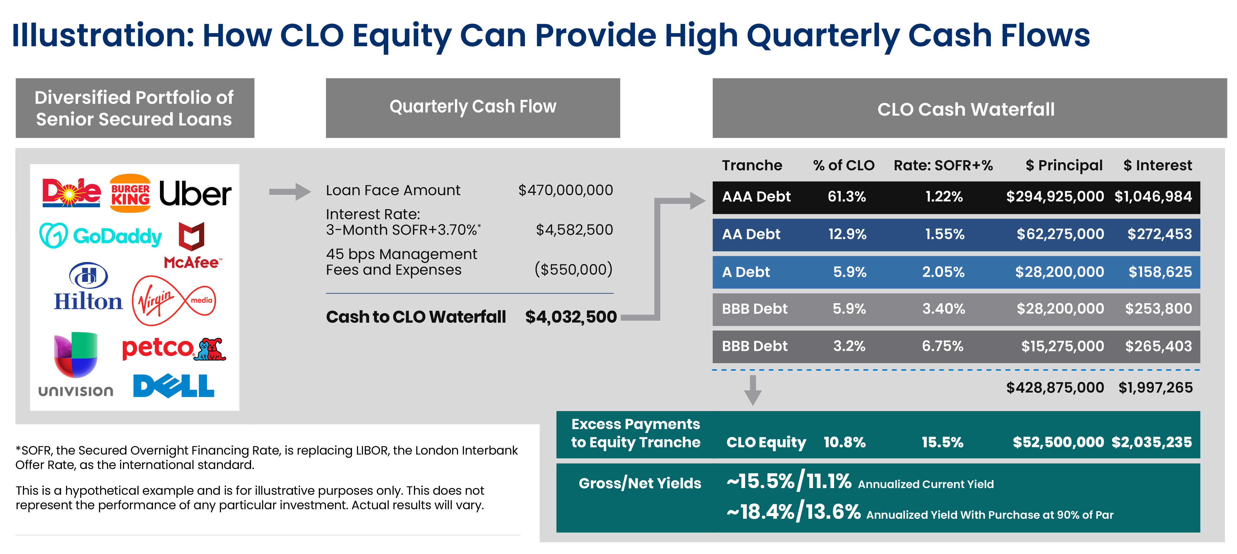 Part 1: Explore 3 Ways to Increase Potential Yields Through CLOs | CLO ...