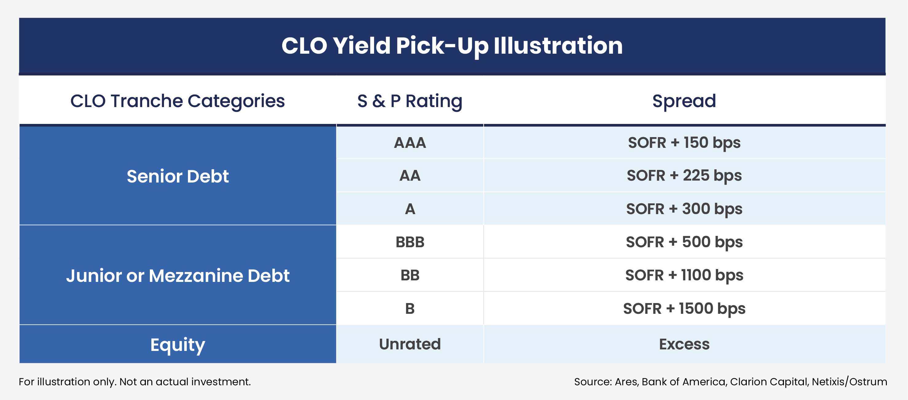 Part 1: Explore 3 Ways to Increase Potential Yields Through CLOs | CLO ...