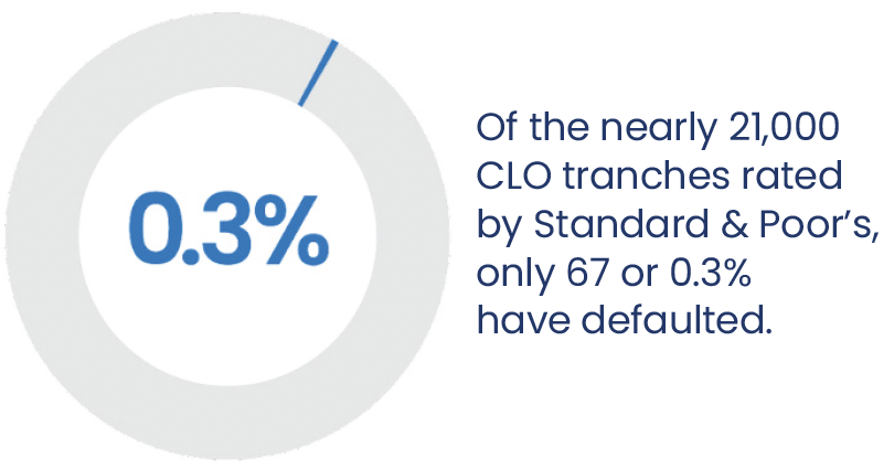 How Monthly Tests and a Robust Structure Can Reduce Risk For CLO Investors