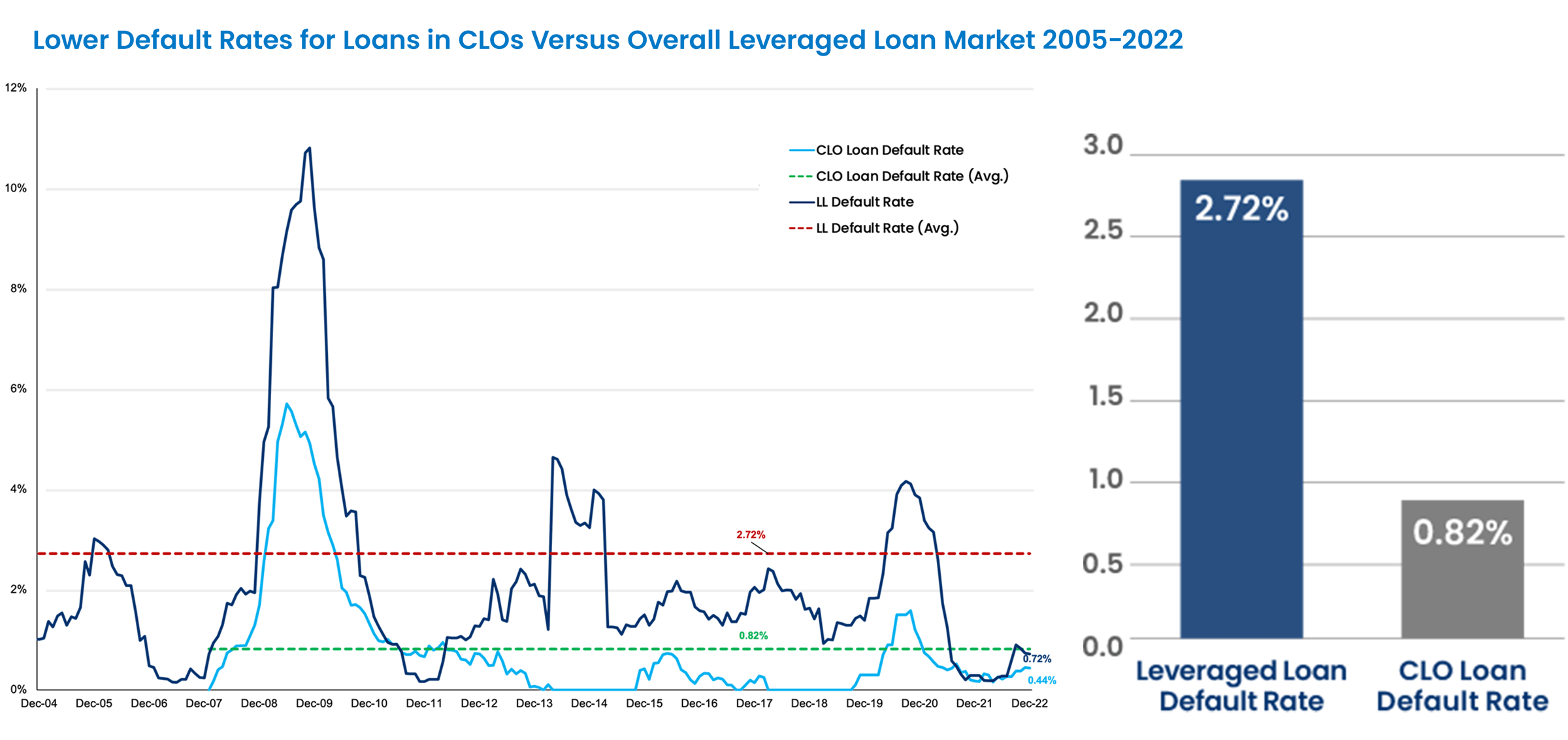 How Monthly Tests and a Robust Structure Can Reduce Risk For CLO Investors
