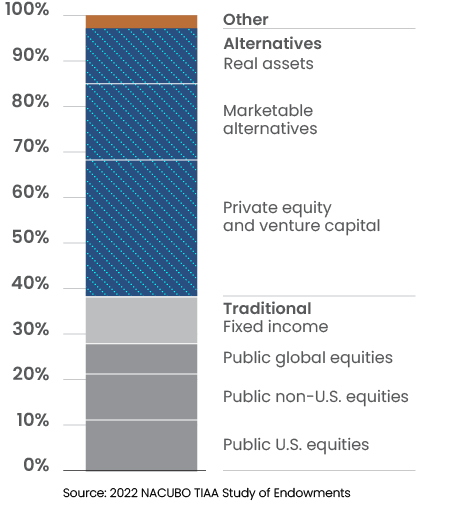How Tax-Exempt Institutions Can Access Alts Without the Dread of UBTI