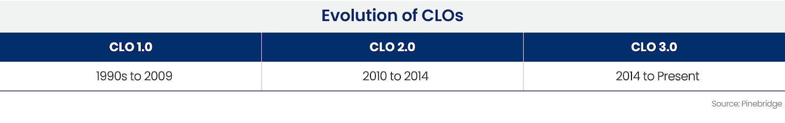 How the CLO Structure Evolved for Enhanced Income Investing
