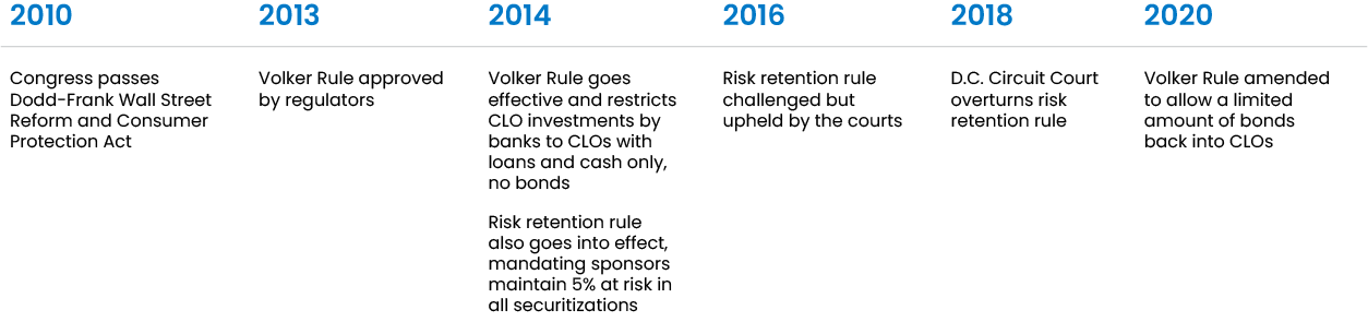 How the CLO Structure Evolved for Enhanced Income Investing