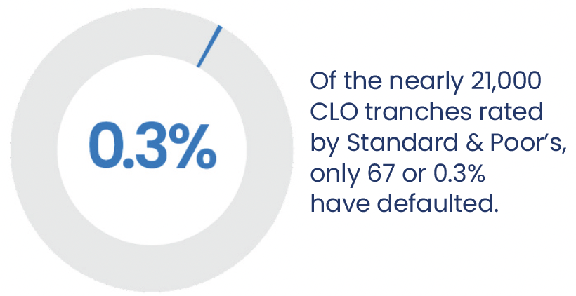 Determining the Best Time to Invest in CLO Equity: A Closer Look