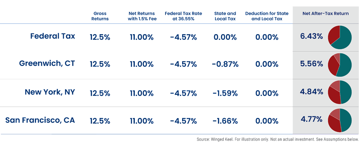 IDFs Help Mitigate Taxes on Alternative Investments – Here's How